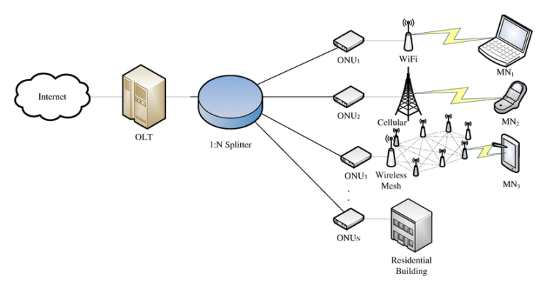 What are relations between OLT, ODN, ONU and ONT? - FOC