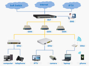 What Is Passive Optical Network? - FOC